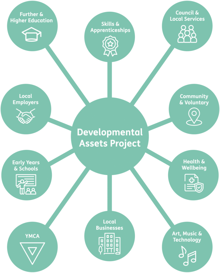 YMCA Developmental Assets Programme | YMCA Newark & Sherwood
