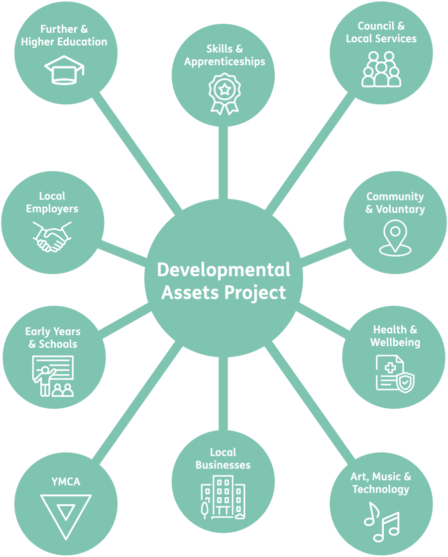 YMCA Developmental Assets Programme | YMCA Newark & Sherwood